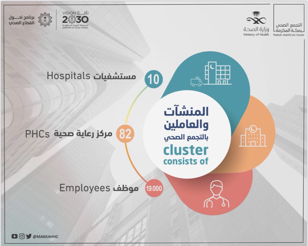 #ثريد الخطة الاستراتيجية لـ #التجمع_الصحي_بمكة_المكرمة MAKKAH ...