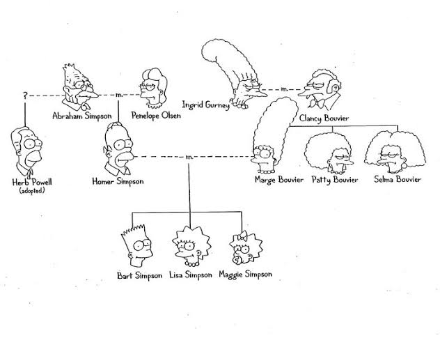 The Simpsons Family Tree