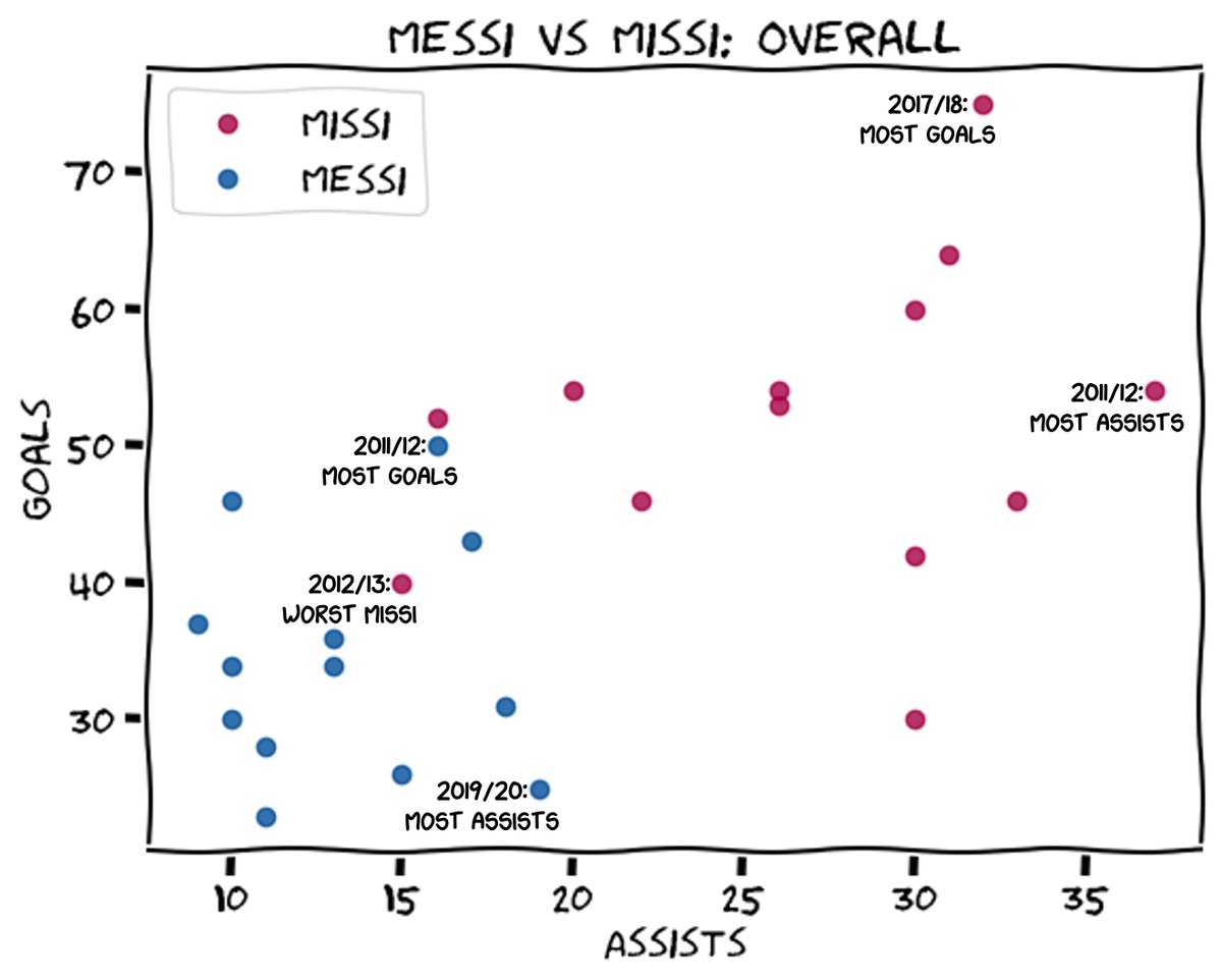 Introducing Lionel "Missi": The Greatest of Player All Time. He is ...