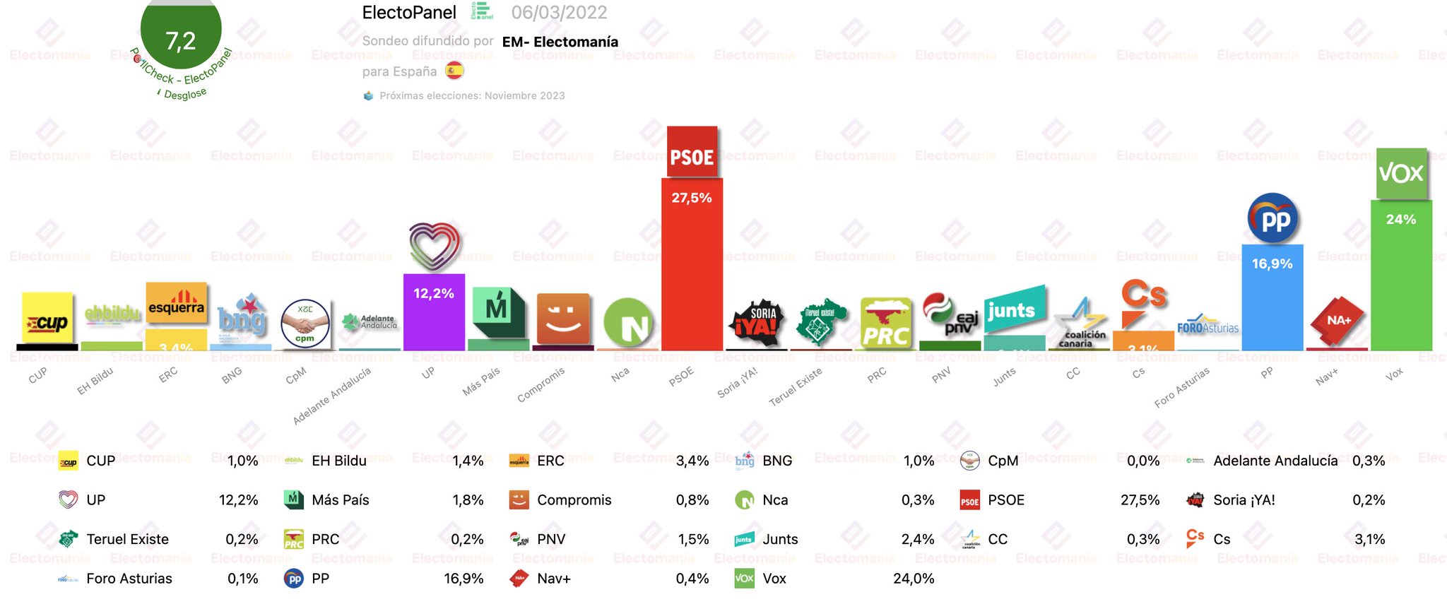 EM - electomania.es on Twitter: "#ElectoPanel (6M): bajada de Unidas Podemos 🍆. El PP 💧 rompe su ...