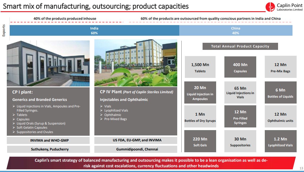 Caplin Point Lab: It is engaged in the manufacturing & sourcing of APIs ...