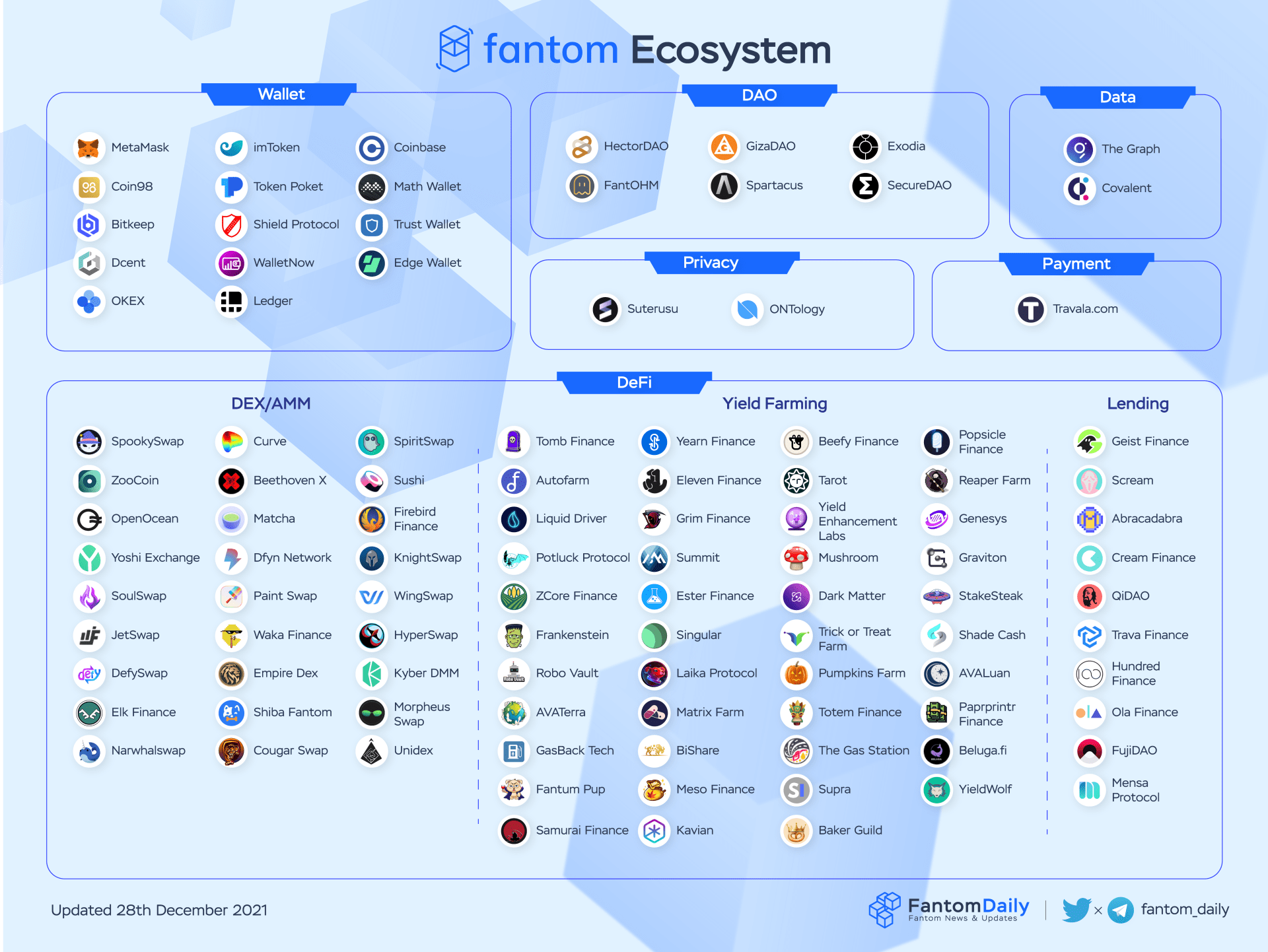 Fantom Daily on Twitter: "🔥 #FANTOM ECOSYSTEM VS #BINANCE ECOSYSTEM 🚀 #Fantom HODLERS ...
