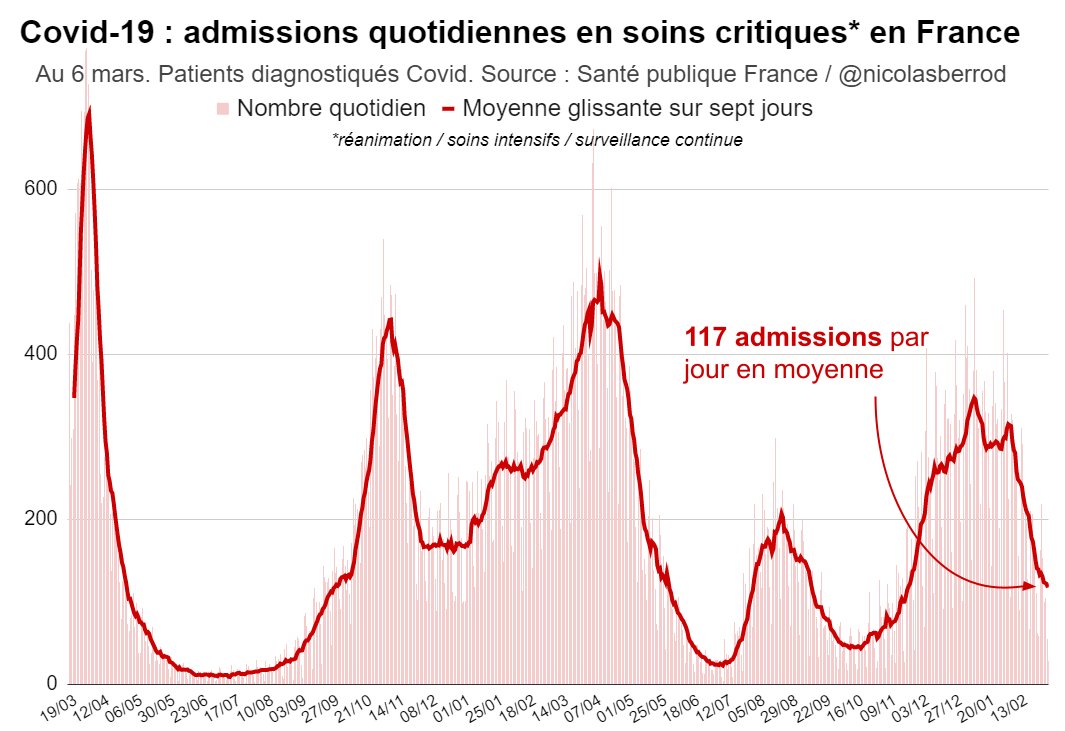 Nicolas Berrod on Twitter: "🏥 La forte baisse de tous les indicateurs #Covid19 se poursuit 👇 ...