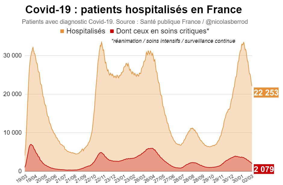 Nicolas Berrod on Twitter: "🏥 La forte baisse de tous les indicateurs #Covid19 se poursuit 👇 ...