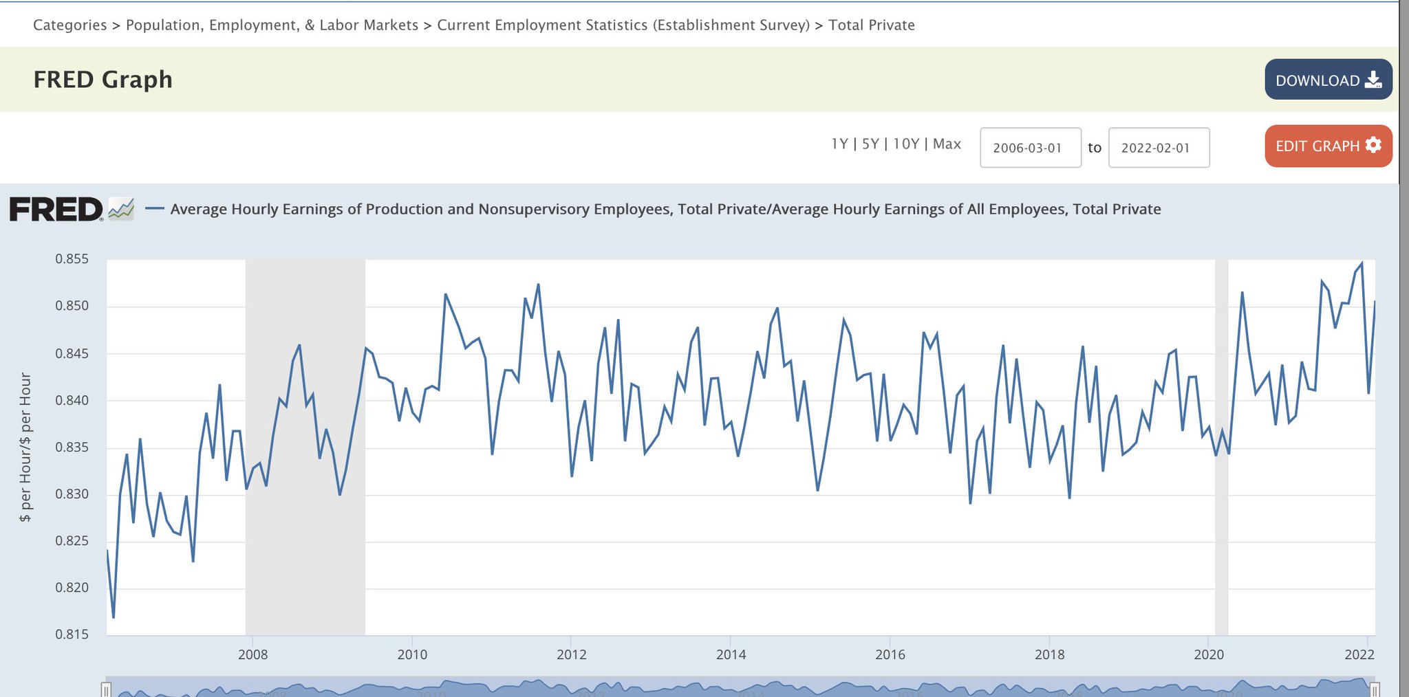 Seth Ackerman on Twitter: "* by the way, i was wrong a minute ago - Friday's hourly earnings ...