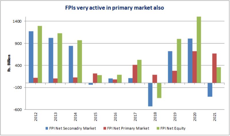 Quite a lot of investors are worried about the FPIs dumping Indian ...