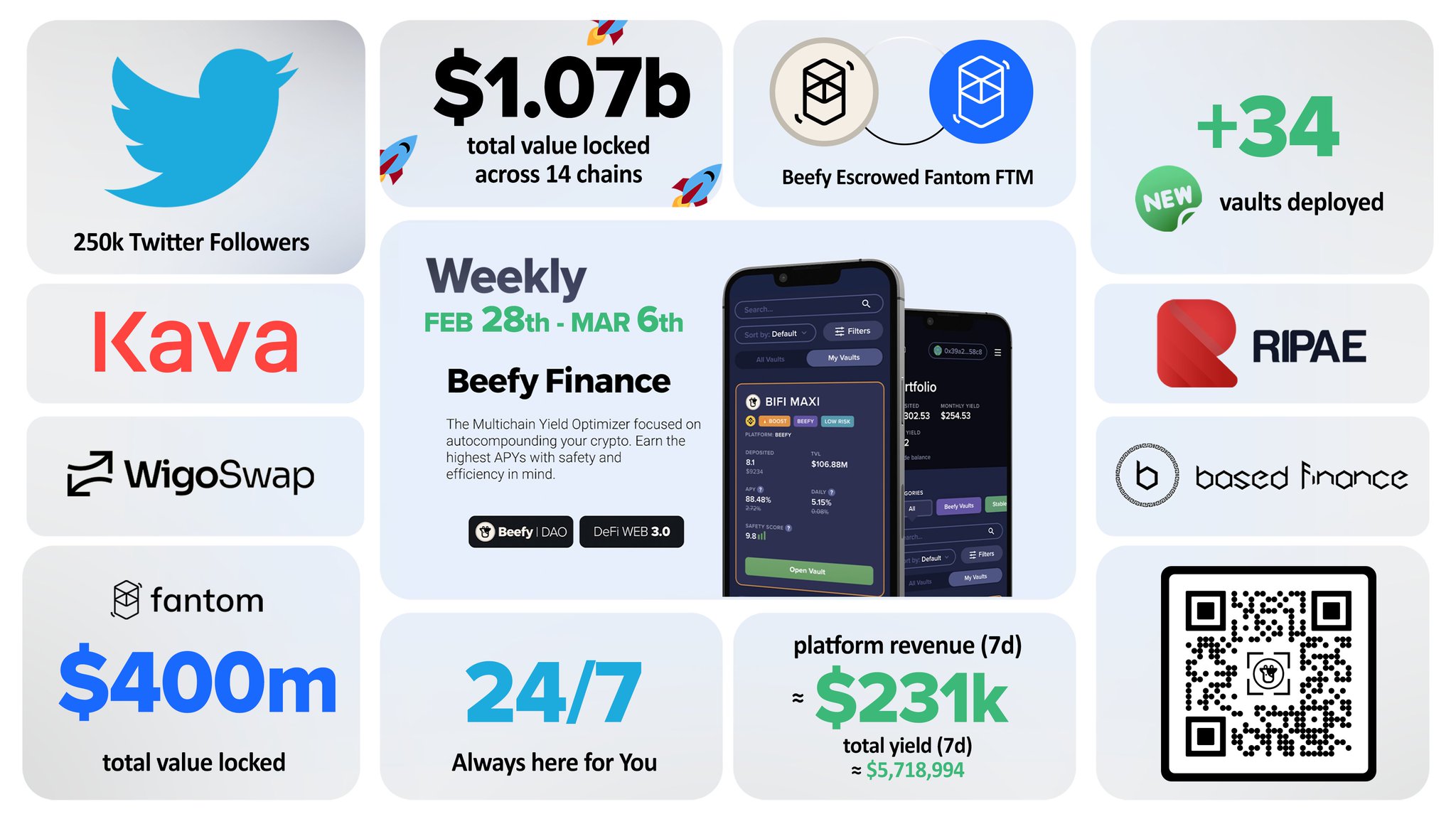 Beefy Finance on Twitter: "🐮 Weekly Highlights 🐮 250k Twitter Followers Beefy Escrowed Fantom ...