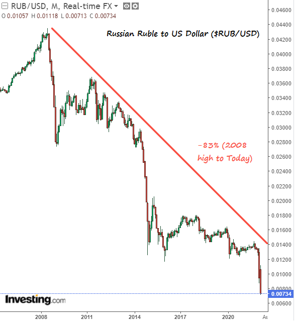 Russian Ruble Vs Usd