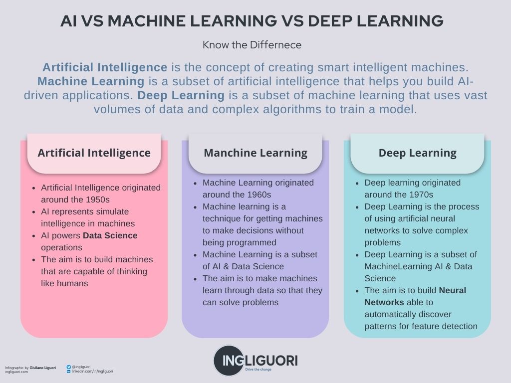 EnFuse Solutions on Twitter: "#Infographic: AI Vs Machine Learning Vs Deep Learning via ...