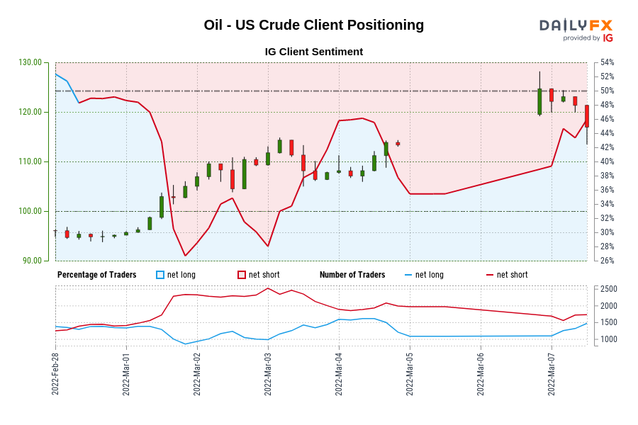 DailyFX Team Live on Twitter: "Oil - US Crude IG Client Sentiment: Our data shows traders are ...