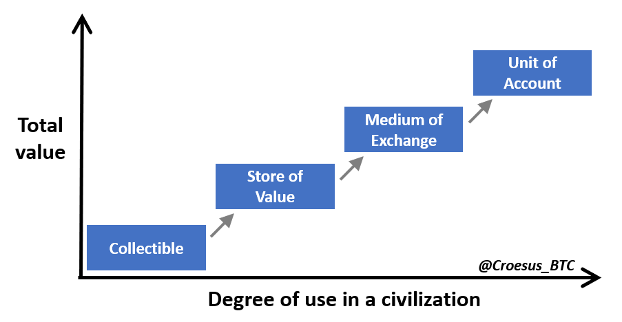 Store Of Value In Economics