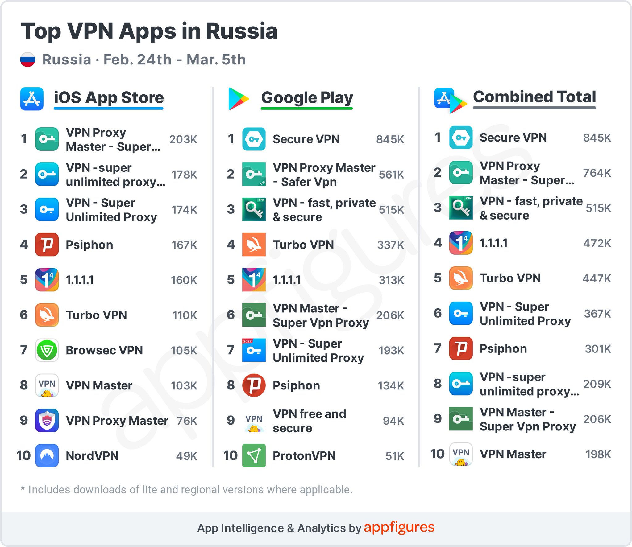 Appfigures on Twitter: "[JUST UPDATED] VPN Apps Save Millions from Censorship in 🇷🇺 #Russia ...
