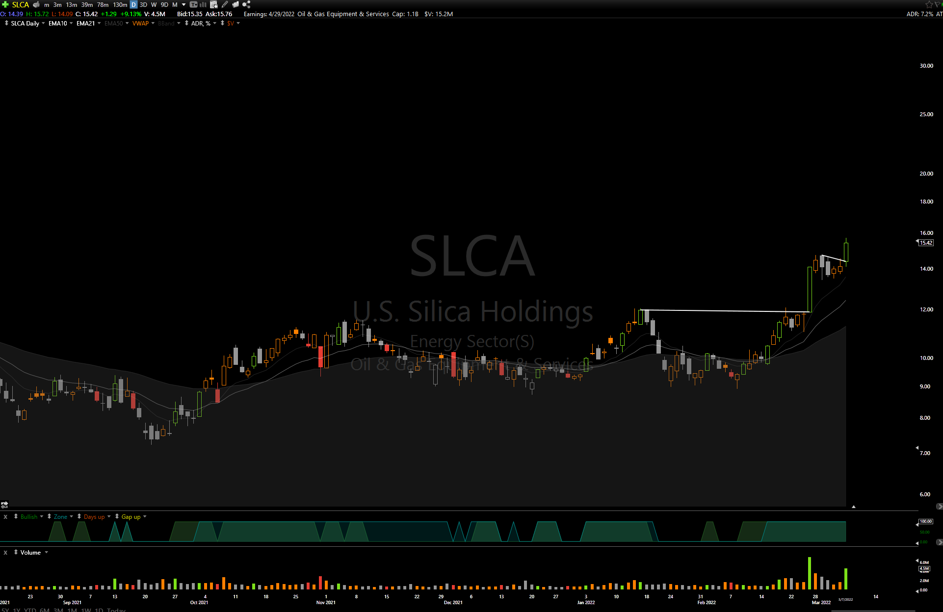 Clear Fractal on Twitter: "$SLCA This one is a bit extended https://t.co/2rHCb3dAs8" / Twitter