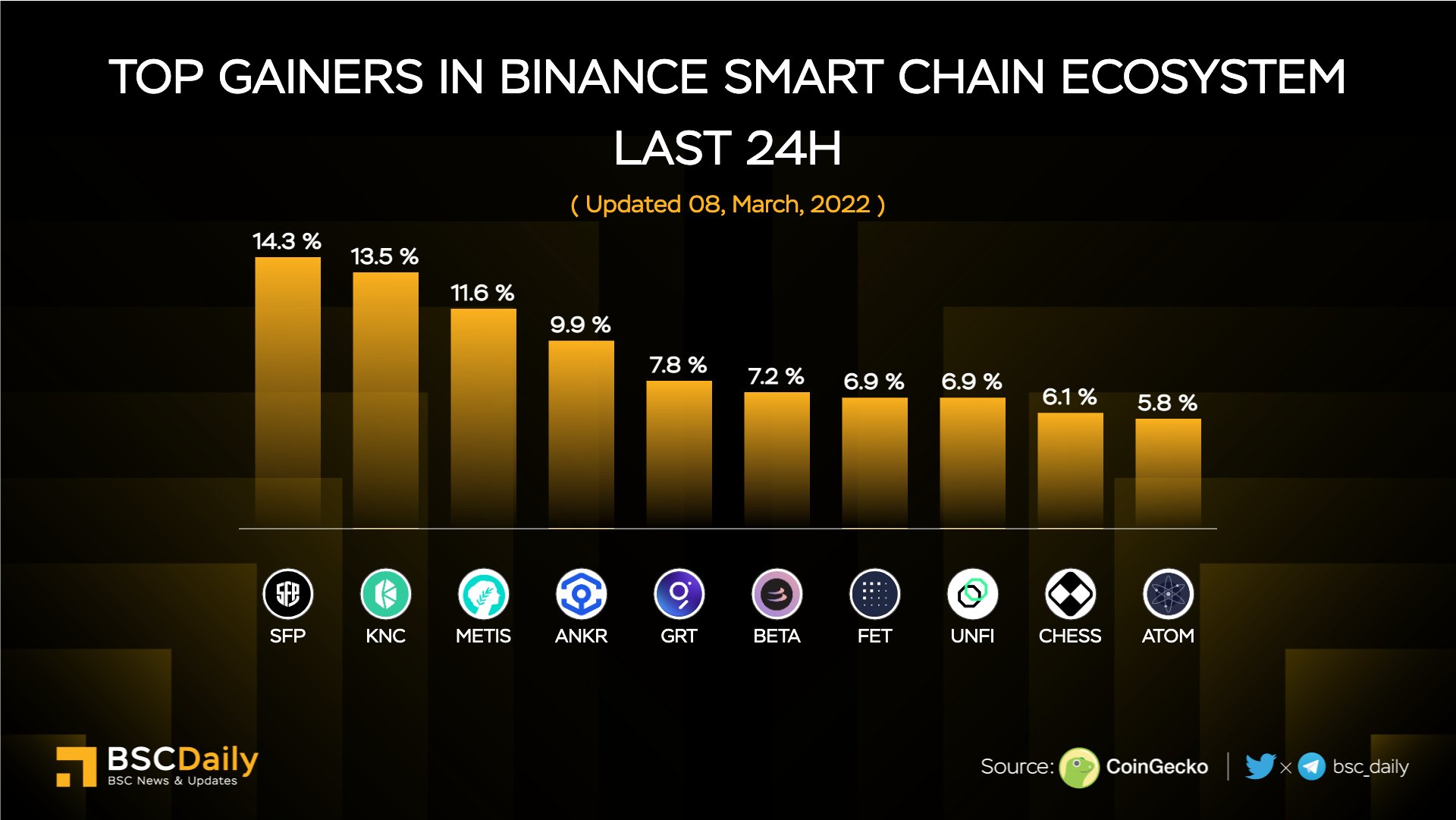 BSCDaily on Twitter: "Top Gainers in @BinanceChain Ecosystem Last 24H $SFP @iSafePal $KNC ...
