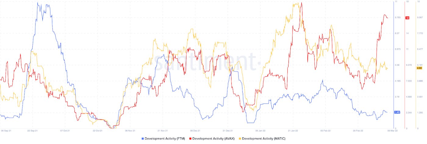 Based Lord 🔺 on Twitter: "Builders are here: strong rebound even in bear. AVAX development ...