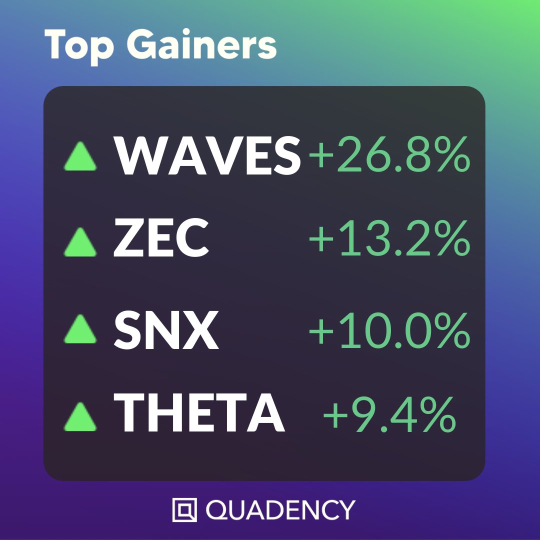 Quadency on Twitter: "Market Update 📈 The global #cryptocurrency market cap today is $1.82 ...