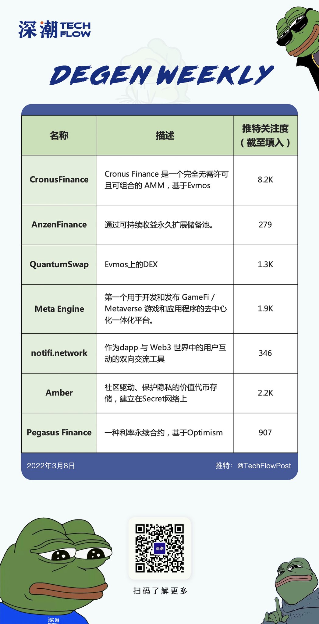 深潮TechFlow（420,69） on Twitter: "Degen WeeKly是我们做的一个新栏目，想的就是每周给大家快速介绍一些新项目，有的项目可能推特粉丝只有一两百人那种，所以 ...