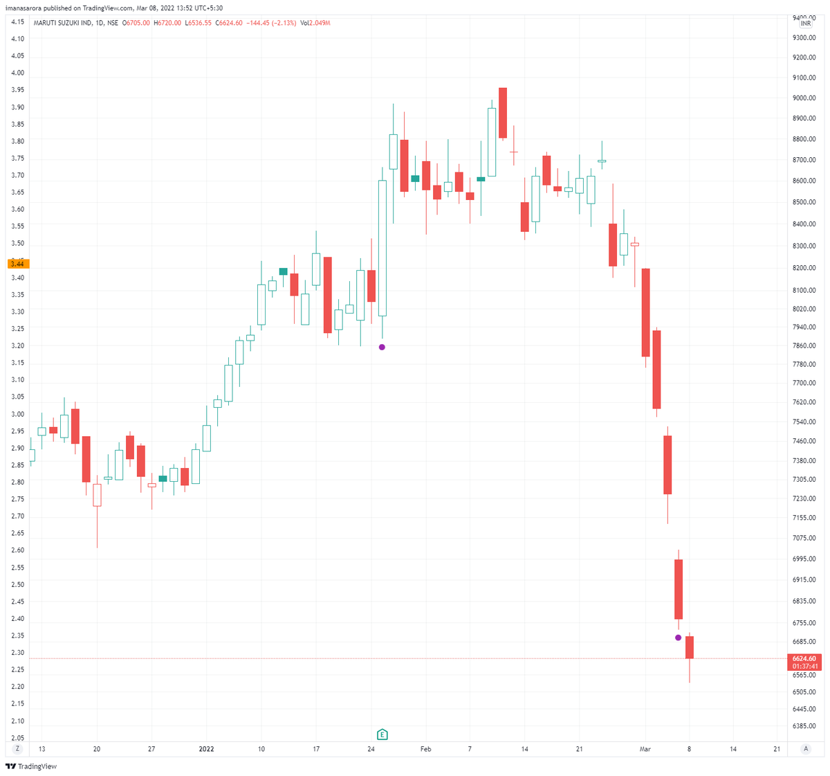 NewPosition LONG In MARUTI Again At 6560 0 5 Stop Target Https newposition-long-in-maruti-again-at-6560-0-5-stop-target-https