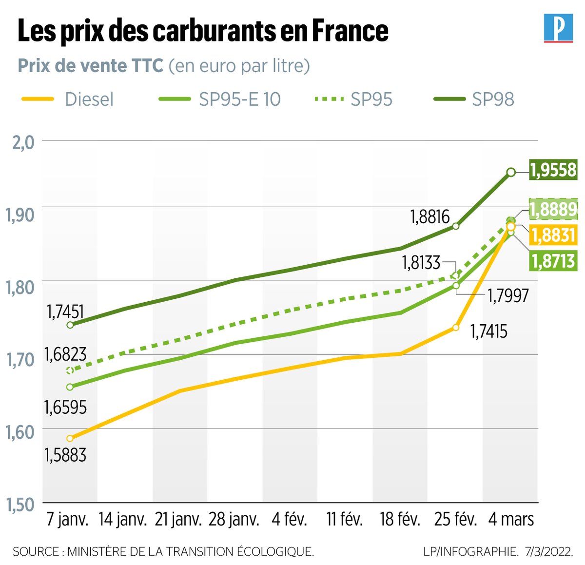 Le Parisien Infographies On Twitter Carburants Les Prix à La
