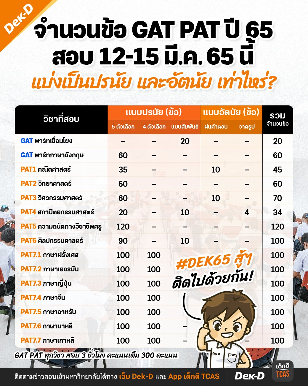 พี่ลาเต้ เว็บเด็กดี on Twitter: "จำนวนข้อ #GATPAT ปี 65 สอบ 12-15 มี.ค.65 นี้ แบ่งเป็นปรนัย และ ...