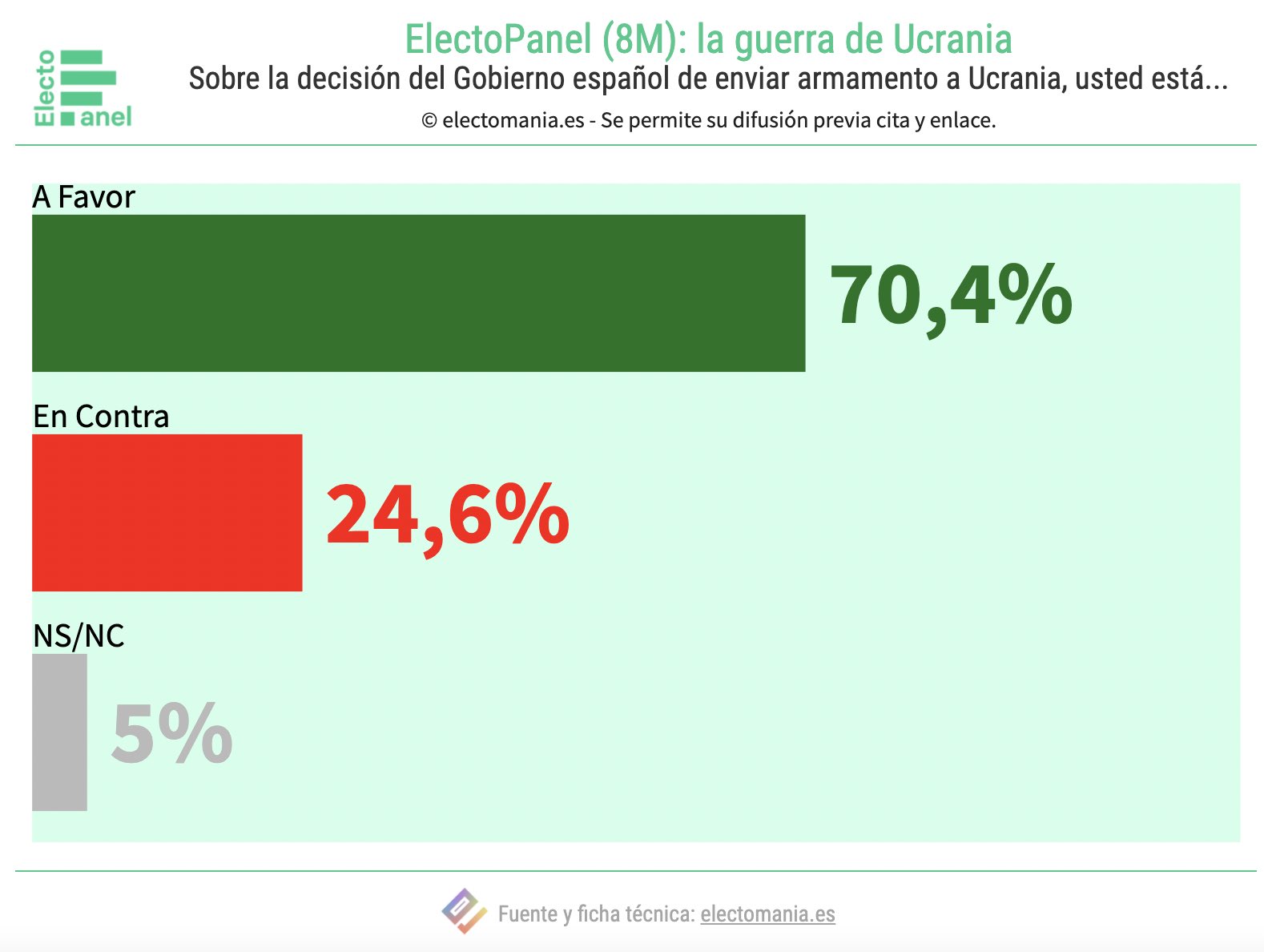 EM - electomania.es on Twitter: "#ElectoPanel (8M): los españoles, a favor del envío de armas 🔫 ...
