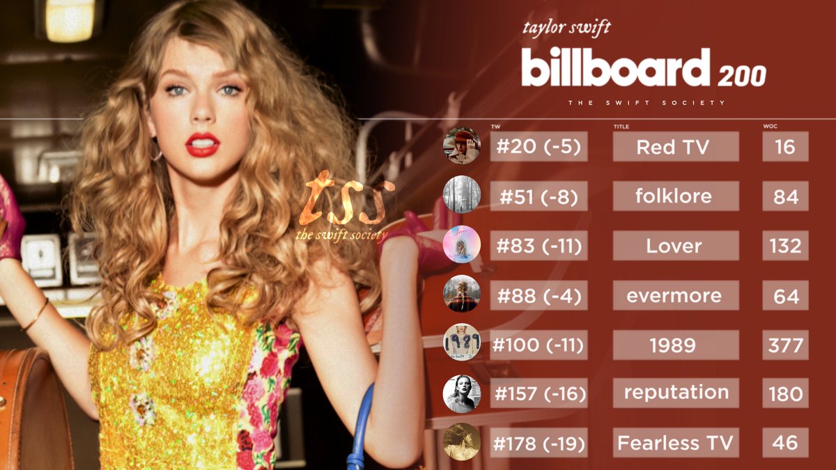 The Swift Society on Twitter: "👑| For the 34th time in her career, @TaylorSwift13 charts 7 ...