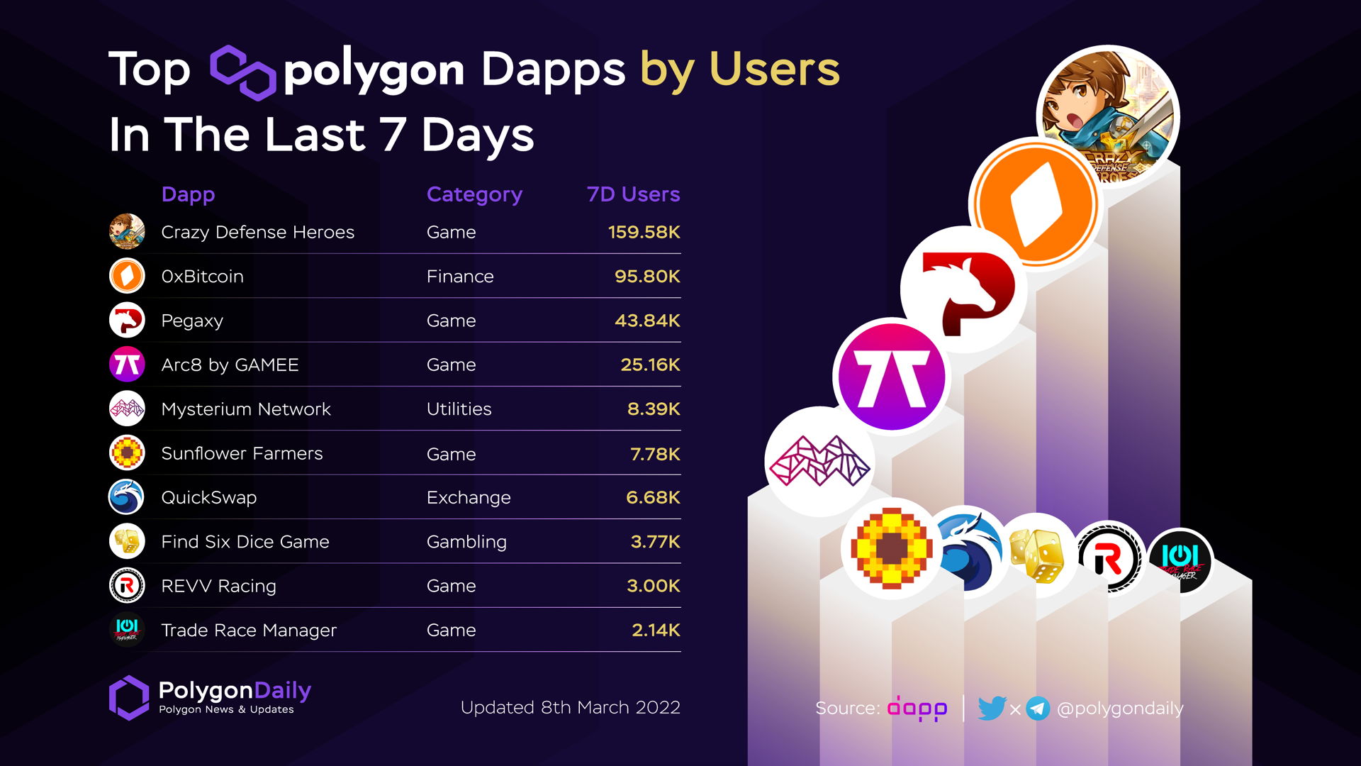 Polygon Daily on Twitter: "Top Polygon Dapps By Users In The Last 7 Days $TOWER @TowerToken ...