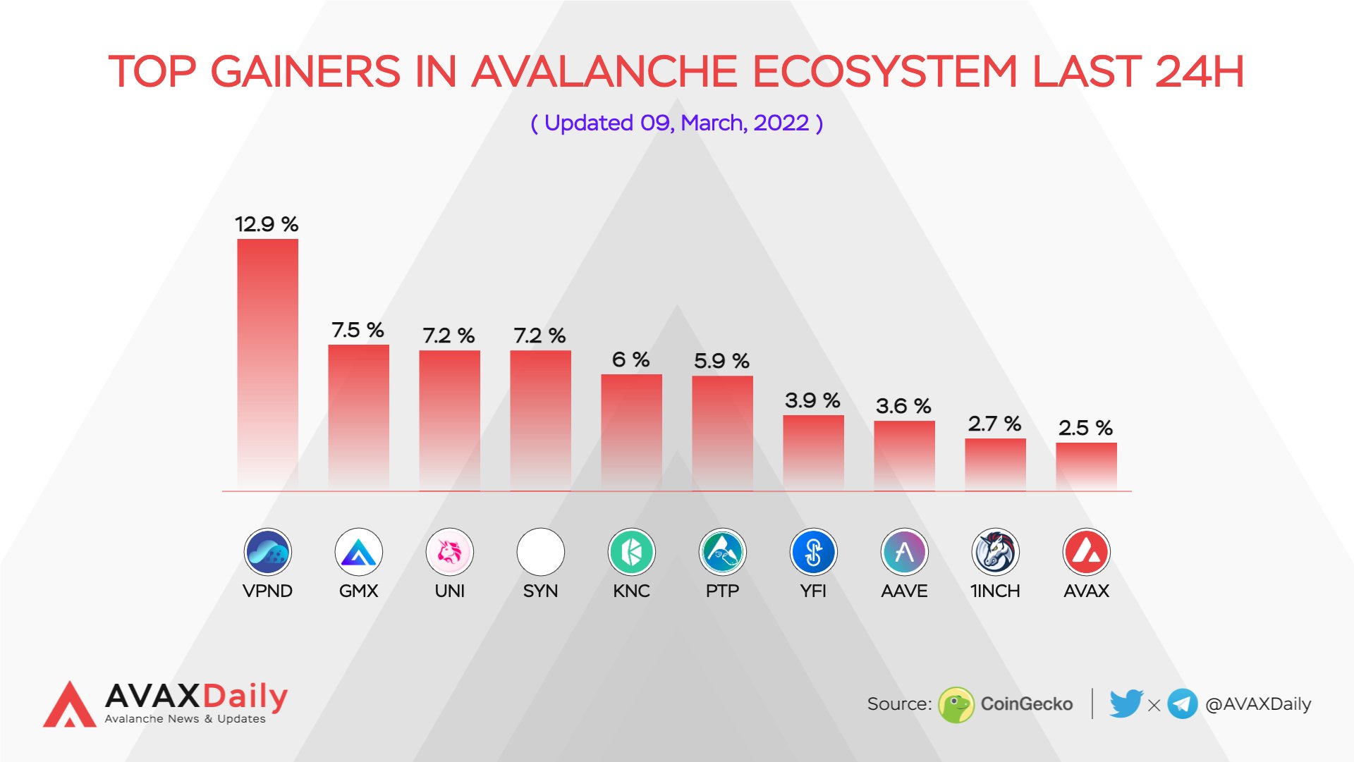 AVAX Daily 🔺 on Twitter: "💫Top Gainers in @Avalancheavax Ecosystem Last 24H $VPND @vapornodes ...
