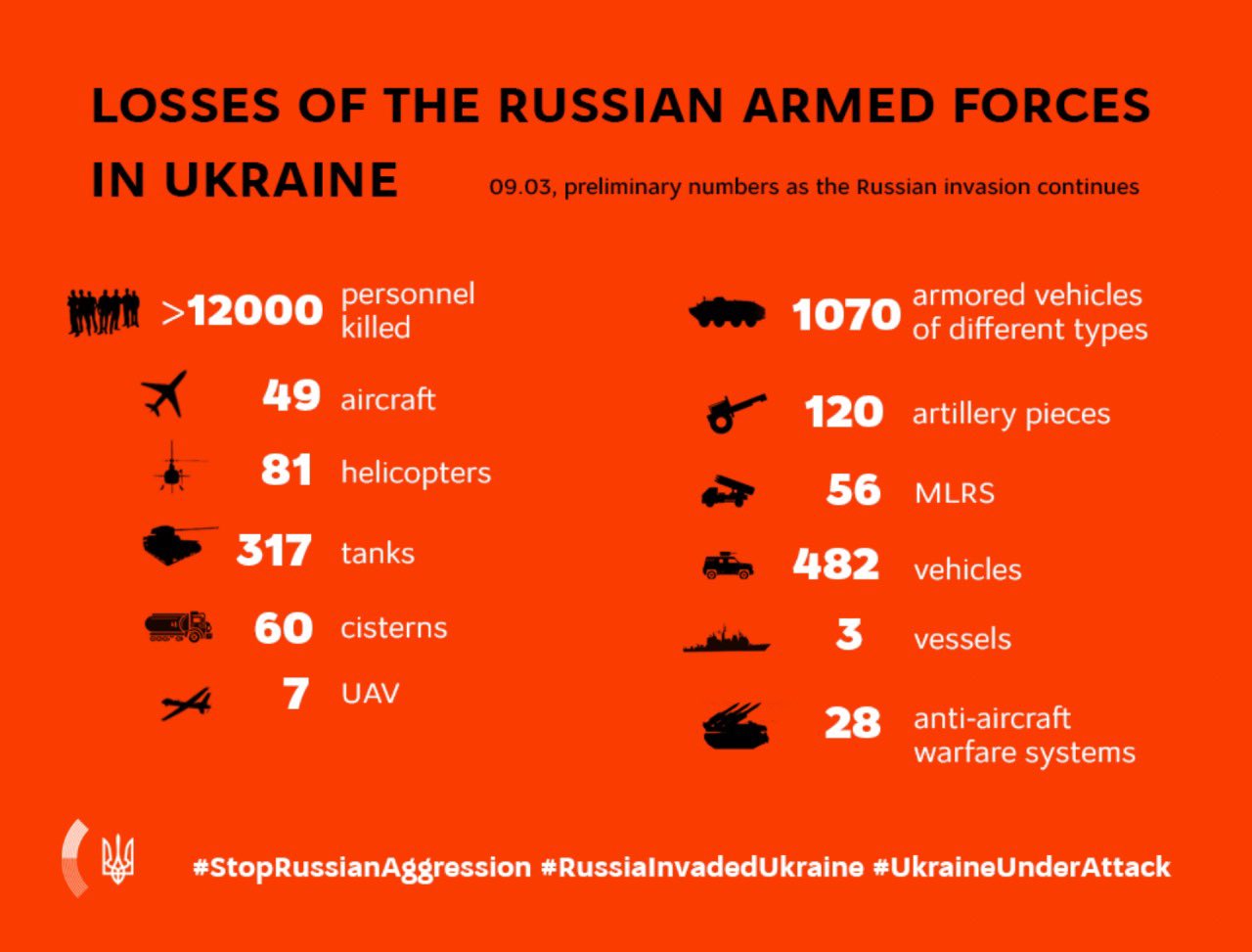 Mfa Of Ukraine 🇺🇦 On Twitter Information On Russian Invasion Losses