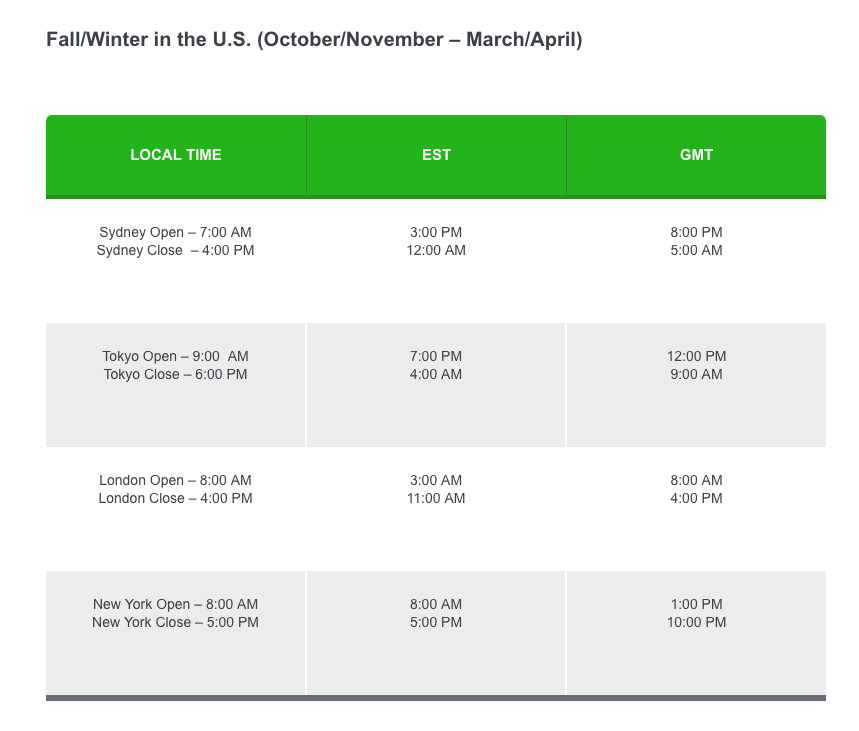 BabyPips on Twitter: "The forex market can be broken up into four major trading sessions: the ...