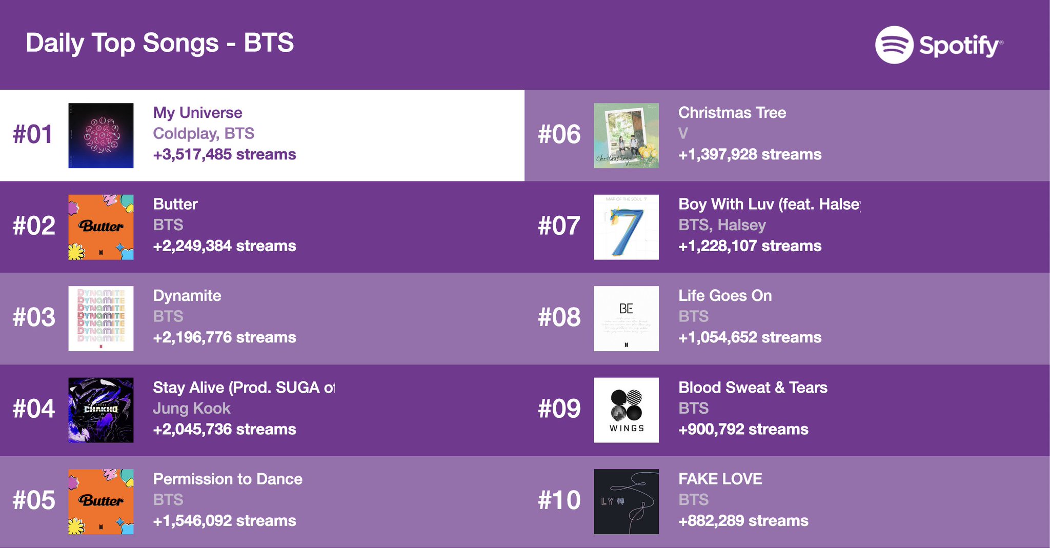 BTS Charts on Twitter: ".@BTS_twt daily top songs on Spotify #1-#10 (03/15 + 03/16)…