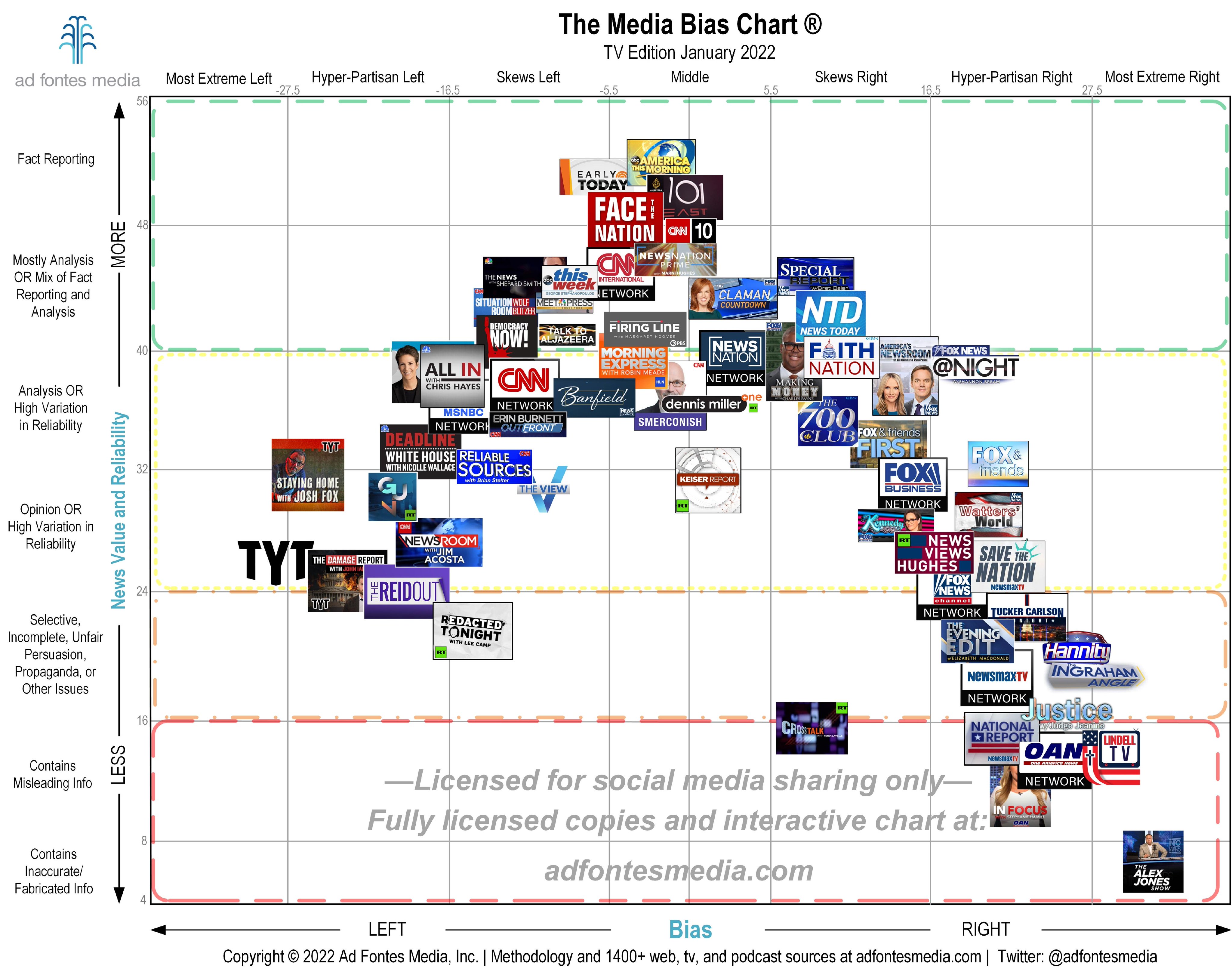 Media Bias Chart 2025 Interactive - Amelia Gregory Media Bias Chart 2025 Interactive - Amelia Gregory