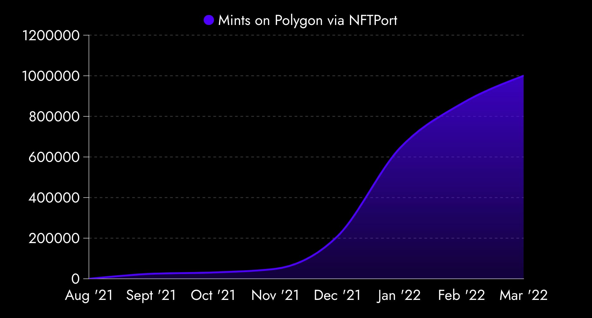 NFTPort on Twitter: "We just passed 1M NFTs minted by devs on @0xPolygon! 🚀🎉 This is just the ...