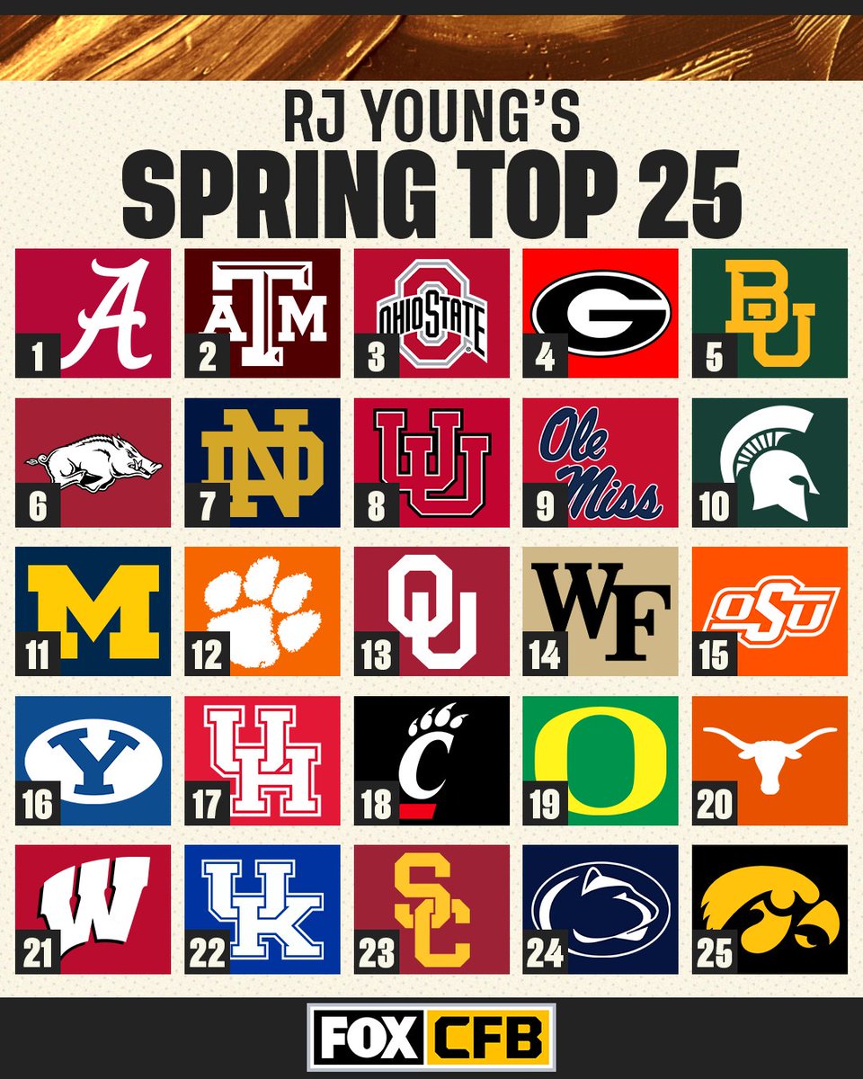 FOX Sports analyst RJ Young releases his spring top-25 rankings FOX Sports analyst RJ Young releases his spring top-25 rankings