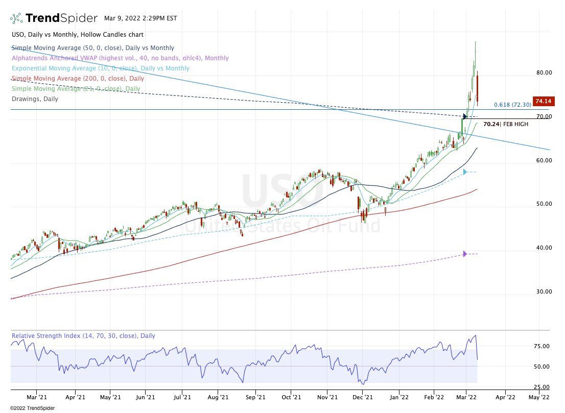 Bret Kenwell on Twitter: "$70-ish a notable area on $USO, although $CL_F or (micro) $QM_F the ...
