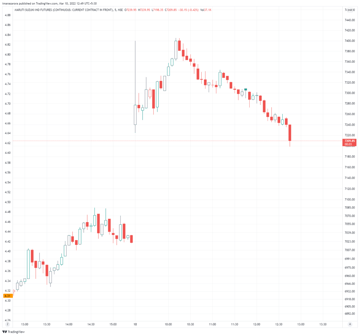Bearish Reversal Short (Inverse of buy reversal trades) #MARUTI at 7388 ...