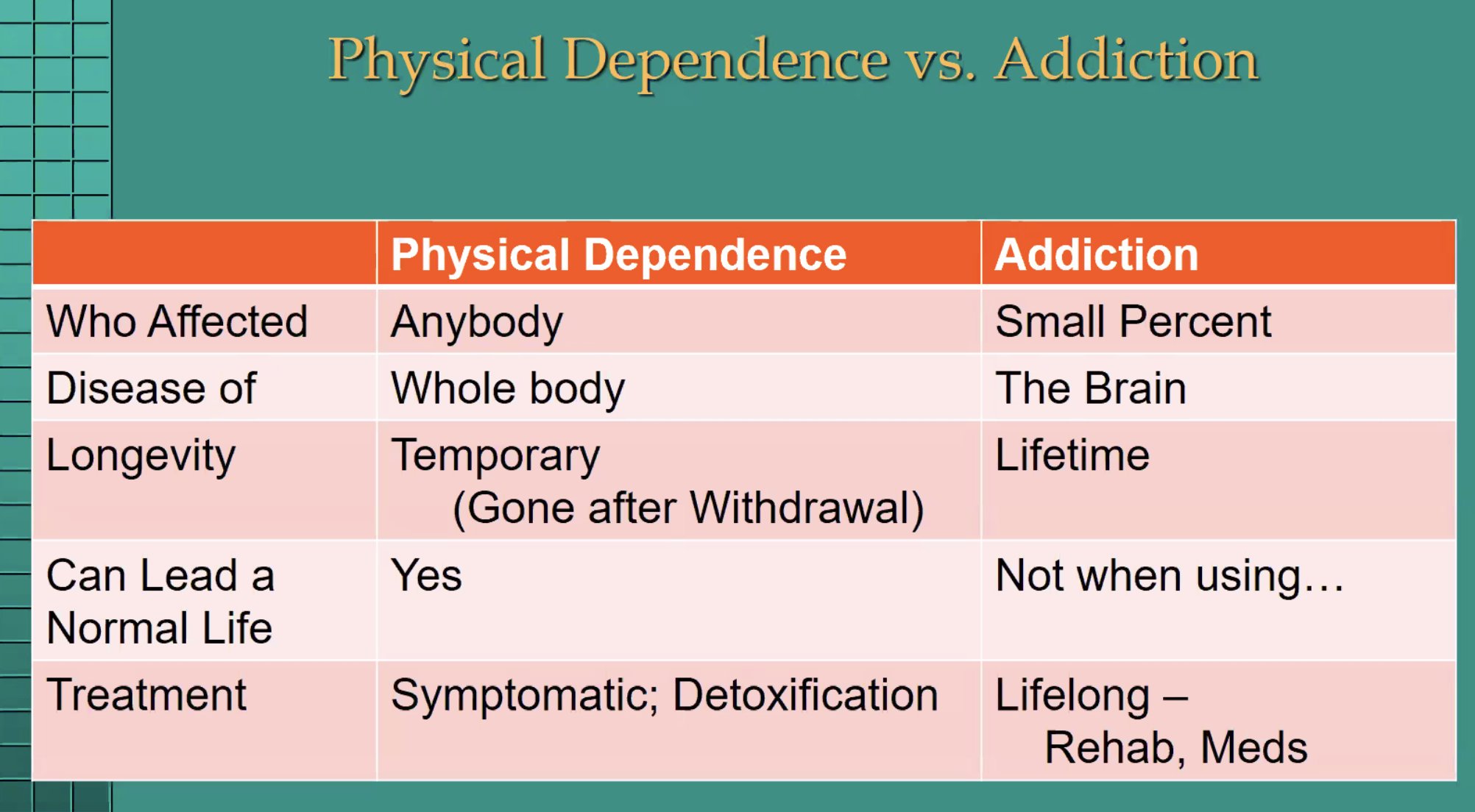 Physical And Psychological Dependence