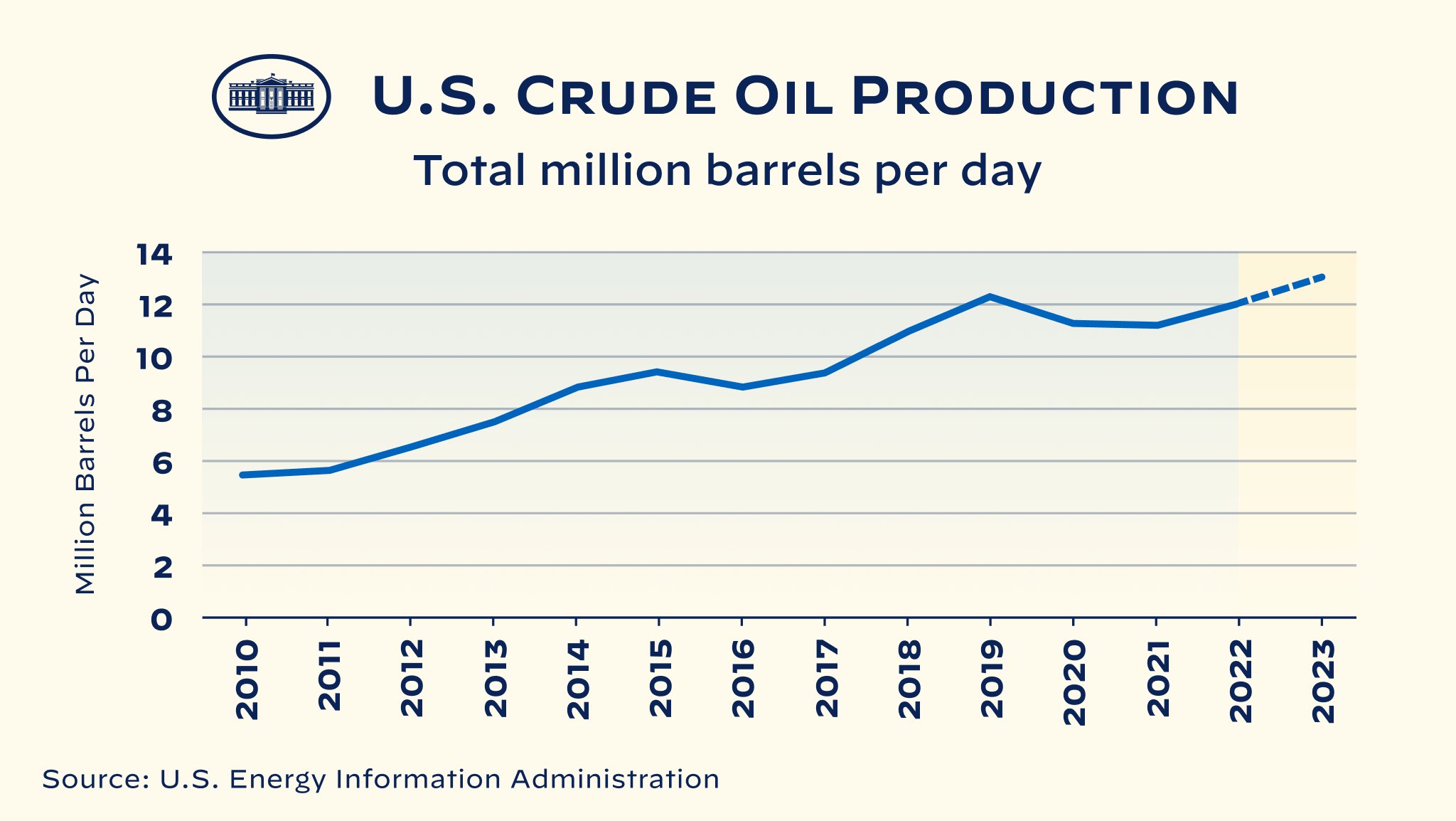 Us Oil Production Graph