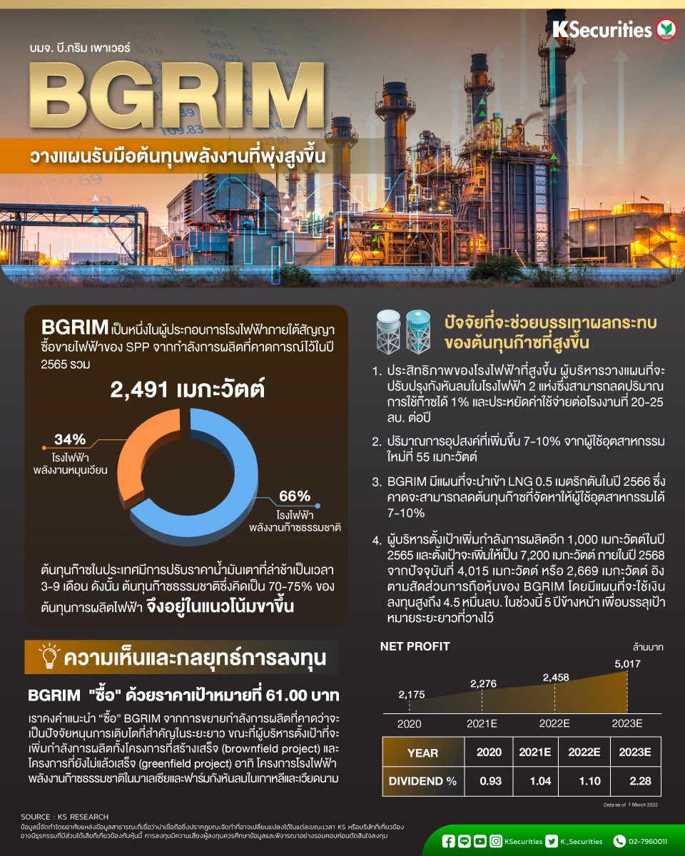 KSecurities on Twitter: "⛳ BGRIM วางแผนรับมือต้นทุนพลังงานที่พุ่งสูงขึ้น ️ มุมมอง KS คงคำแนะนำ ...