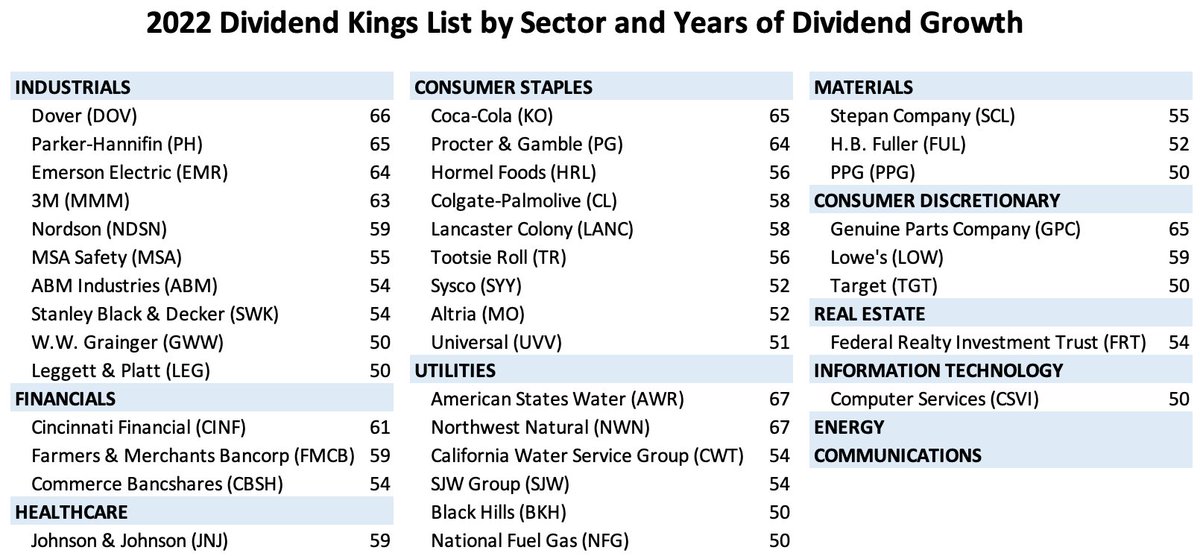 Dividend Investing: Kings and Aristocrats. If you are new to dividend ...