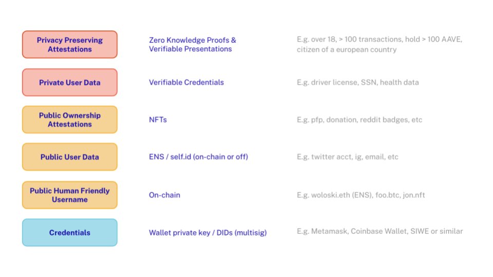 The Auth0 Lab on Twitter: "Thinking about the following identity stack: 🔑 Credentials 📣 Public ...