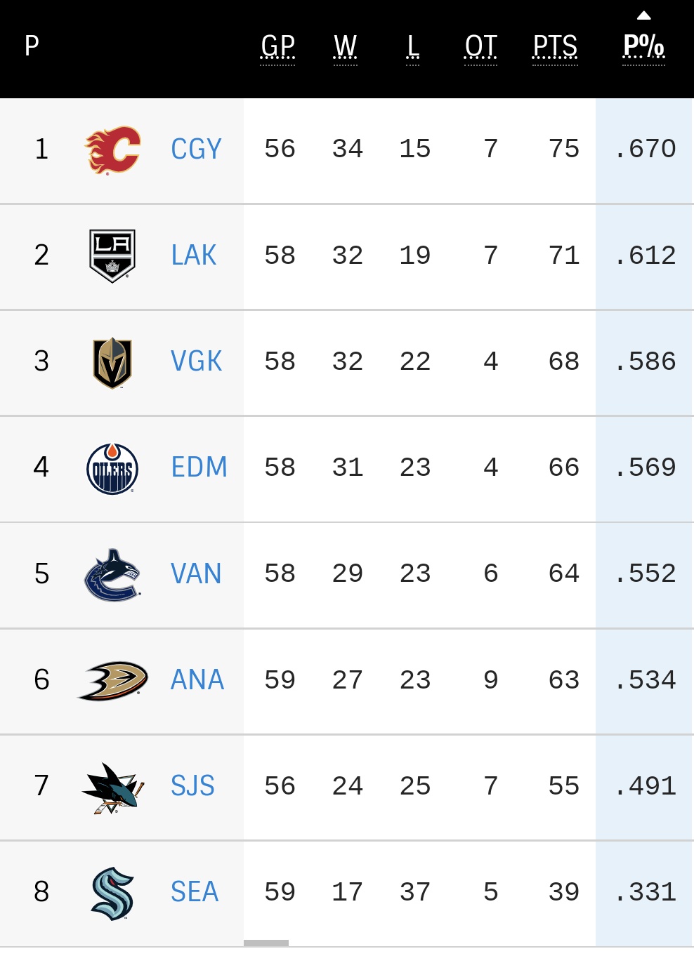 The Mayor John Hoven On Twitter Pacific Division Standings 3 10 the-mayor-john-hoven-on-twitter-pacific-division-standings-3-10