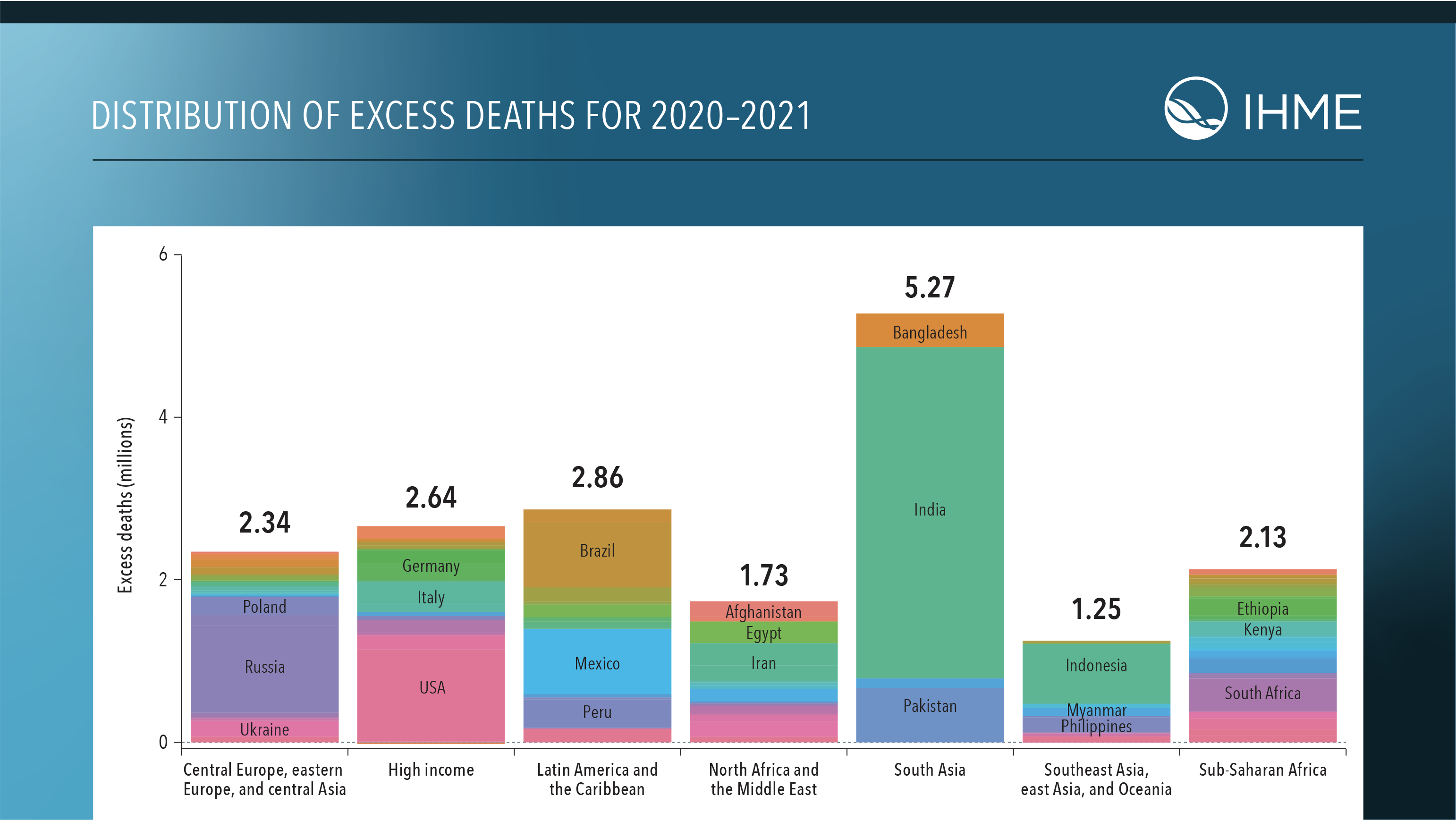 Institute for Health Metrics and Evaluation (IHME) on Twitter: "The peer-reviewed analysis found ...