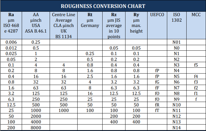 Ra To Rz Conversion Chart Ra To Rz Conversion (and Rz To Ra)