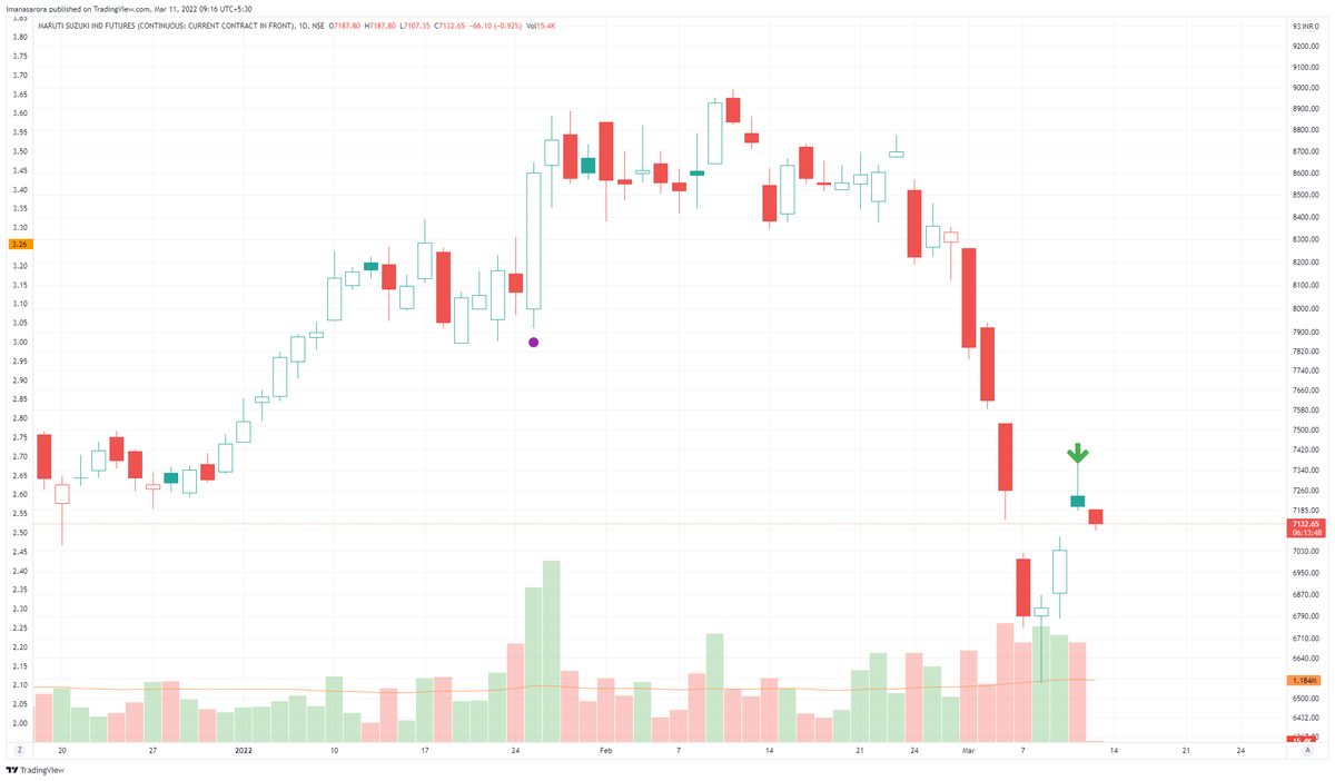 Bearish Reversal Short (Inverse of buy reversal trades) #MARUTI at 7388 ...