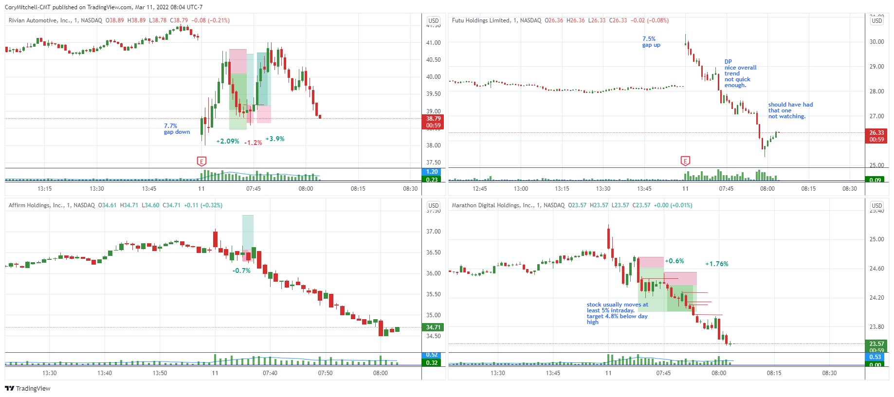 Cory Mitchell, CMT on Twitter: "Pretty good overall on $RIVN and $MARA. Missed out on $FUTU ...