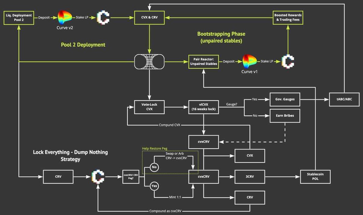 1) Lock it up Pilots DeFi is converging to a schelling point that will ...