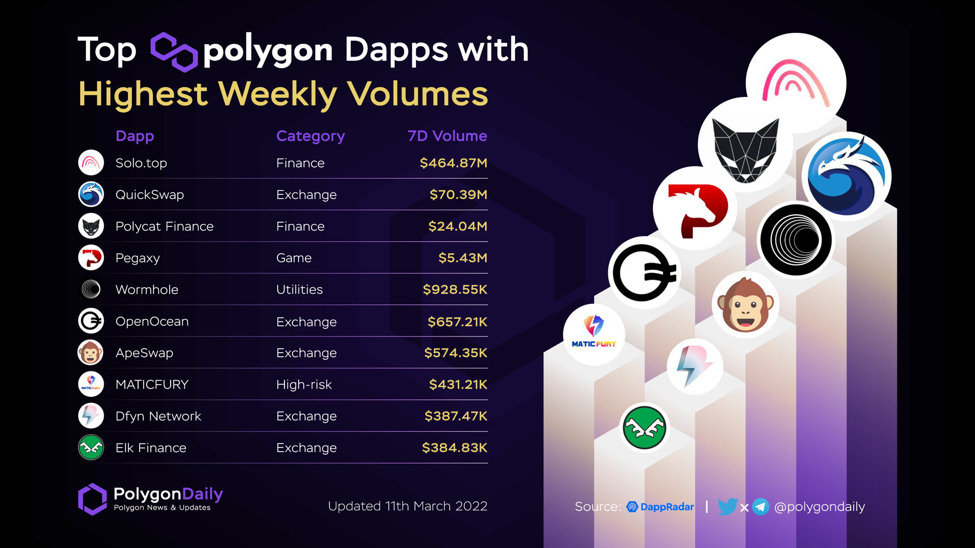 Polygon Daily on Twitter: "Top Polygon Dapps with Highest Weekly Volumes @solo_top $QUICK ...