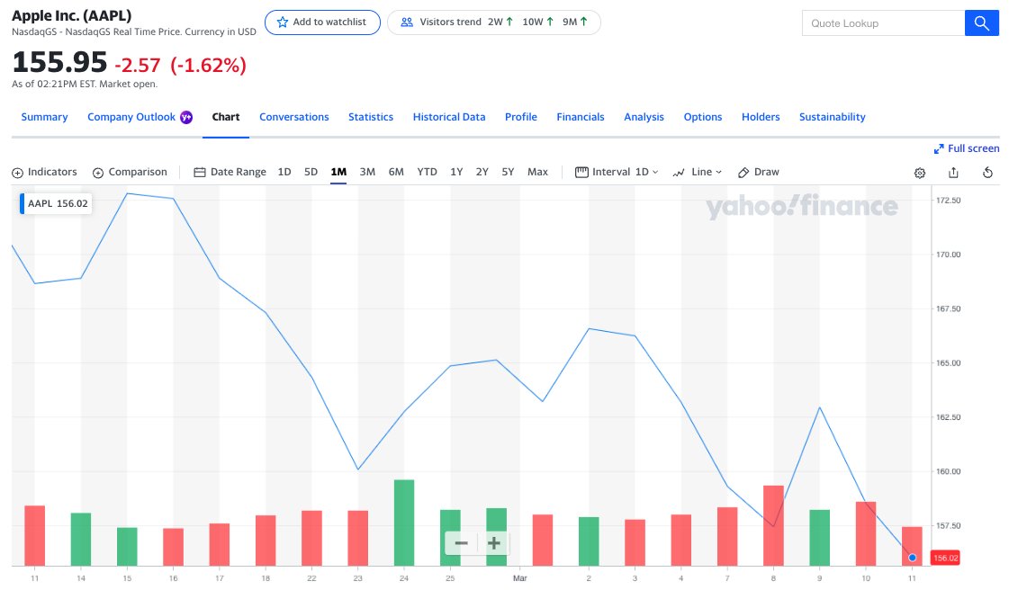 Yahoo Finance Plus on Twitter: "Shares of $AAPL are getting battered, pointing to its longest ...