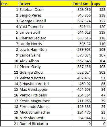 Mat Coch on Twitter: "While we're waiting, here's the current accumulated mileage in Bahrain per ...